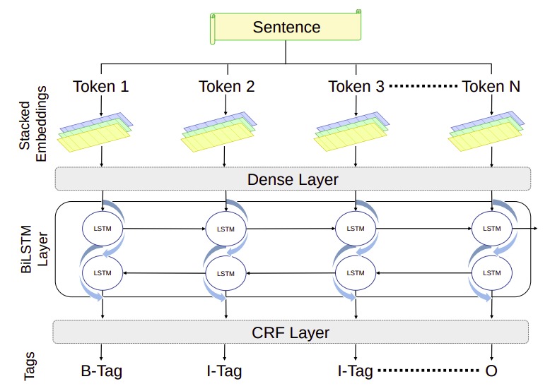 Named Entity Recognition Ner And Relation Extraction Csecu Dsg 5363